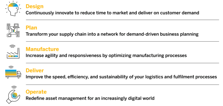 SAP Digital Supply Chain - Connect Digitally to Perfect Reality - Altivate