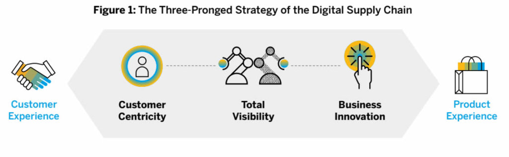 SAP Digital Supply Chain - Connect Digitally to Perfect Reality - Altivate