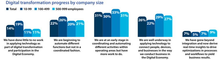 The Next Steps in Digital Transformation - Altivate