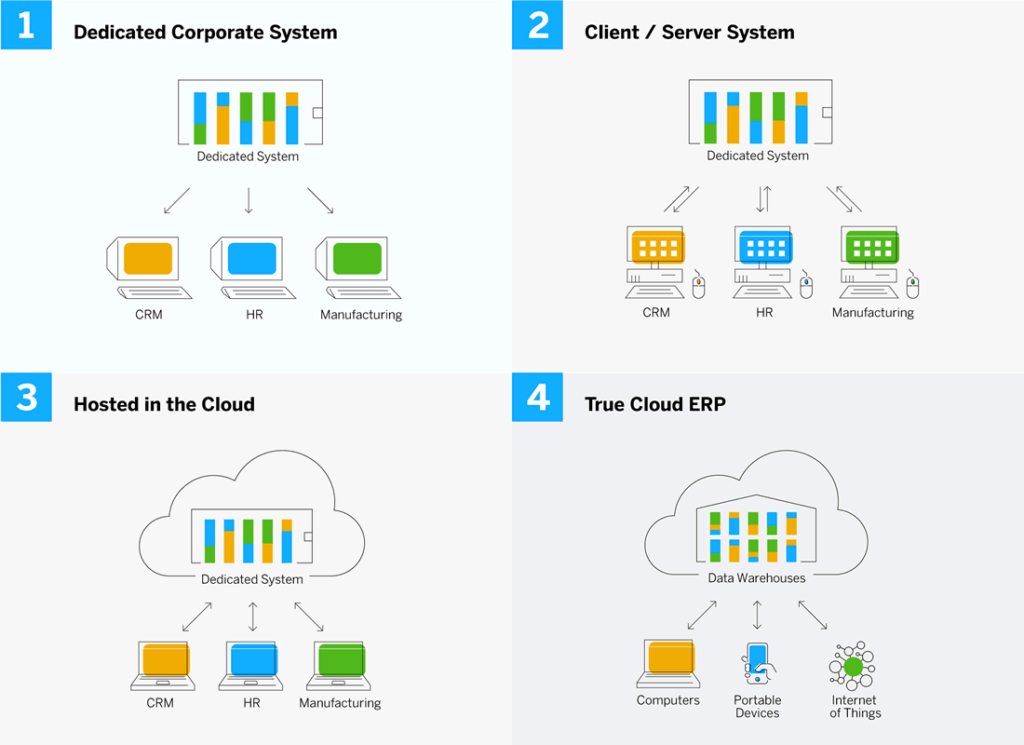 What Is Cloud ERP? - Altivate
