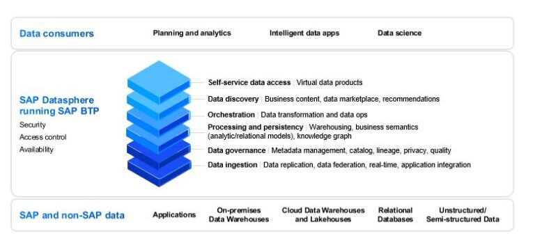 SAP Datasphere - Altivate